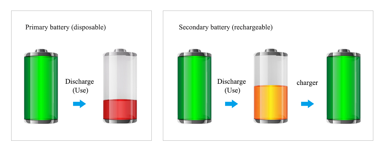 Understanding Primary Battery and Secondary Battery: Differences, Applications, and Future Trends